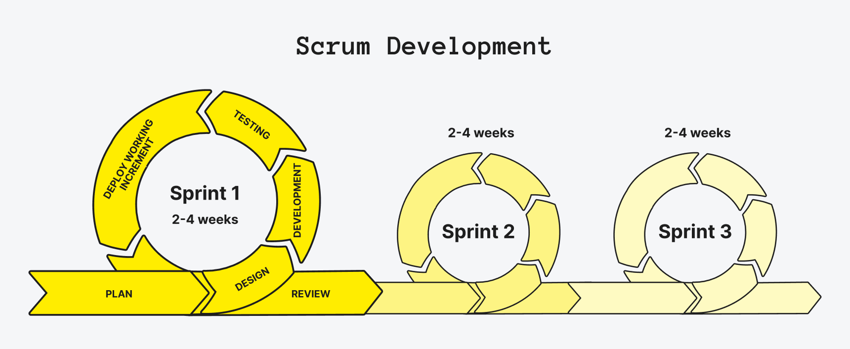 Software Development Models: Types and Comparison of Methodologies